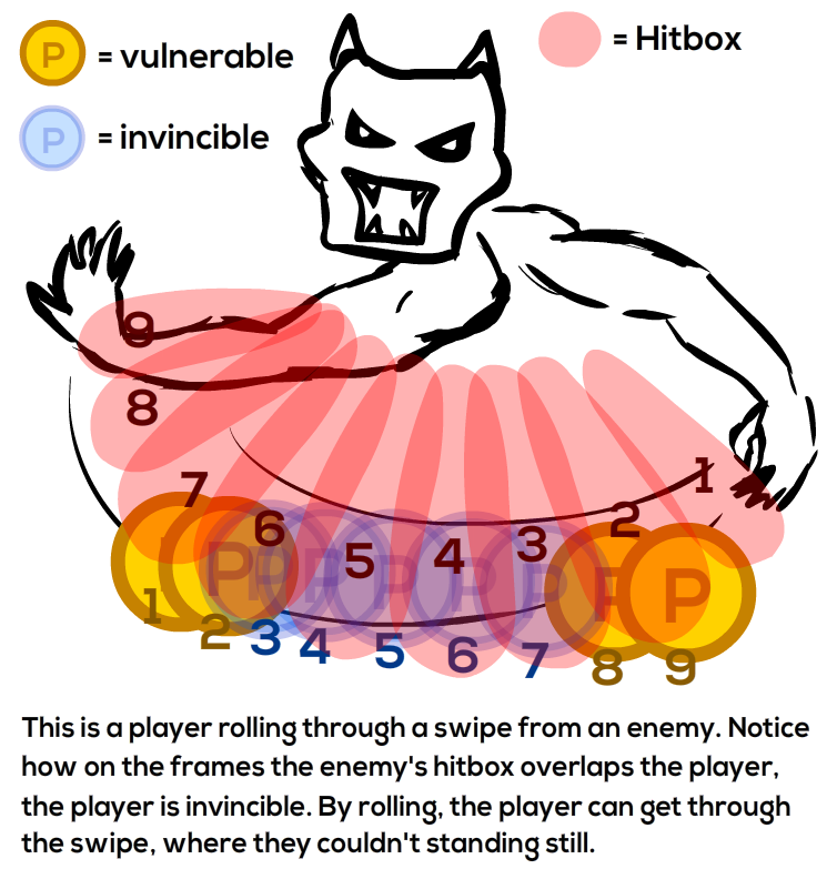 How iFrames Augment Dodge Rolls – Celia Wagar's CritPoints
